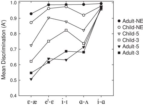 Mean Discrimination Scores Obtained For Five Vowel Contrasts In