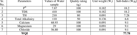 Sample Calculation Of Water Quality Index S 3 Download Table