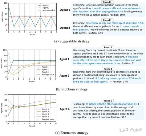 文献阅读笔记12 Multi Agent Consensus Seeking Via Llm 知乎 文献阅读笔记12 Multi Agent Consensus Seeking Via Llm 知乎