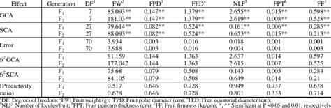 Analysis Of Variance For Combining Ability For Fruit Characters In