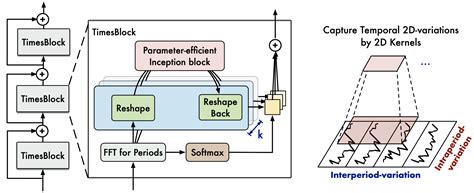 Github Thumltimesnet About Code Release For Timesnet Temporal 2d