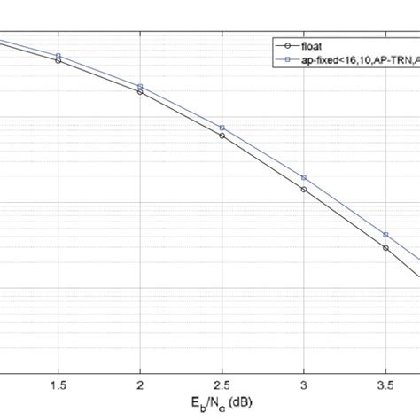 Ber Performance Of 60 Bits Turbo Coded Systems Using Float And Ap Fixed Download Scientific