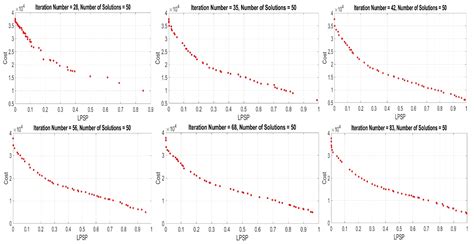 Energies Free Full Text Multi Objective Hybrid Optimization For