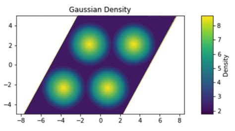 gaussian density for sheared boxes · issue 319 · glotzerlab freud · github