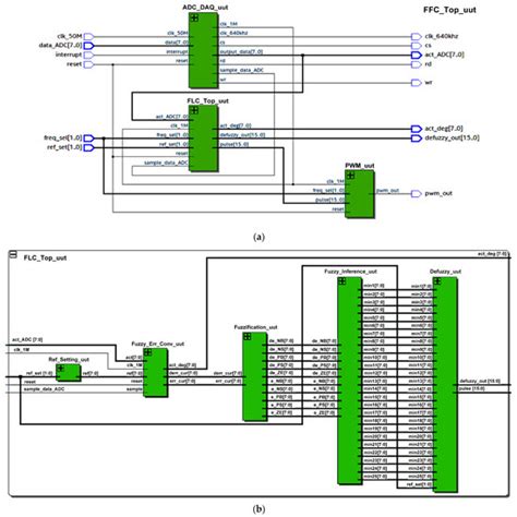 Micromachines Free Full Text Design Of An Fpga Based Fuzzy Feedback Controller For Closed