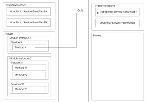 Relationships Between Proxy Objects In A Client And The Corresponding Download Scientific