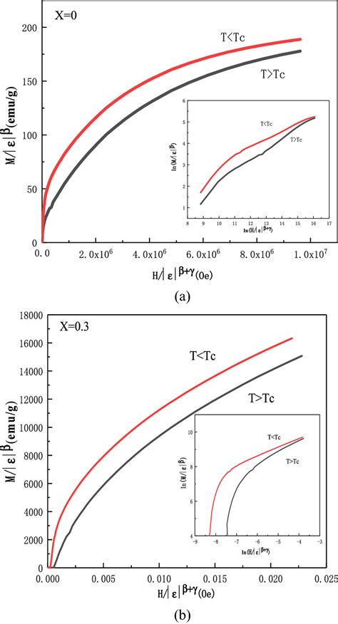 Scaling Plots Of The Two Universal Curves Below And Above Tc For All Download Scientific