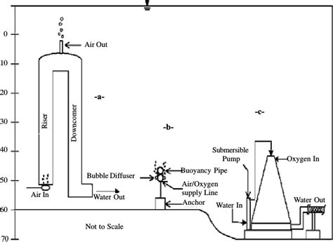 Schematic Representation Of Three Oxygen Input Devices 26 31