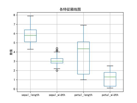 分享鸢尾花数据集：iriscsv，以及简单数据分析与分类预测示例（决策树） 技术栈