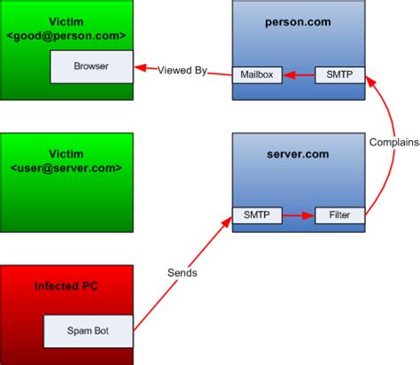 Integrating SpamAssassin Into Courier Nuclex Games Blog