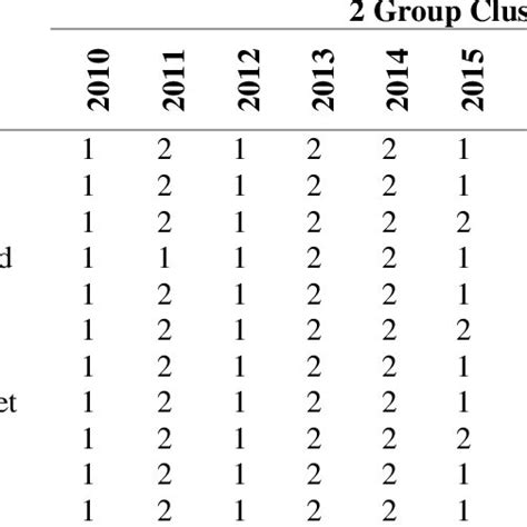 K Means Clustering With 2 Clusters Download Scientific Diagram