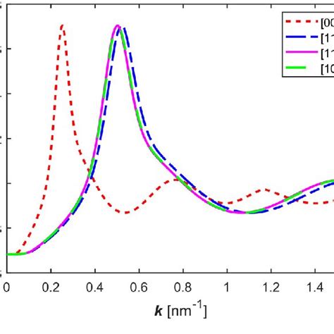 Simulated Structure Factor Sk For Bcc Crystals Under An Applied Load Download Scientific