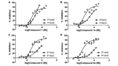 Discovery Of Inhibitors Of Parp14 Macrodomains 2 And 3 Alphascreen Download Scientific