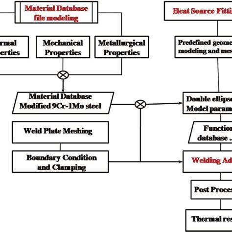 Steps In Sysweld Simulation Download Scientific Diagram