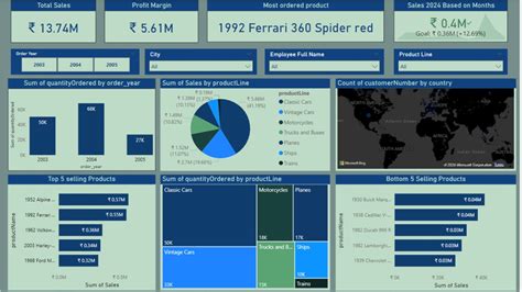 Powerbi Datavisualization Dataanalytics Businessintelligence… Mahima Chadha