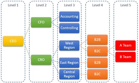 Hierarchy Insights Through Data