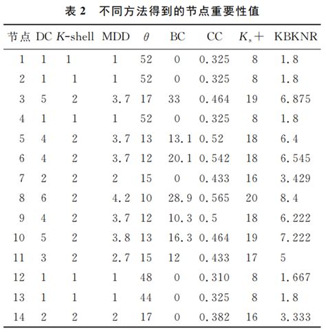 最新文章速递 基于k shell的复杂网络关键节点识别方法 知乎