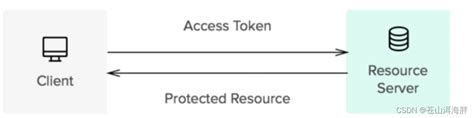 前端token知识梳理：token如何存储？token过期如何处理？如何无感知刷新token？ Csdn博客