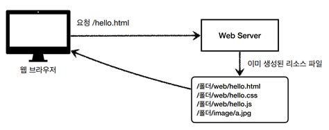 html api csr ssr