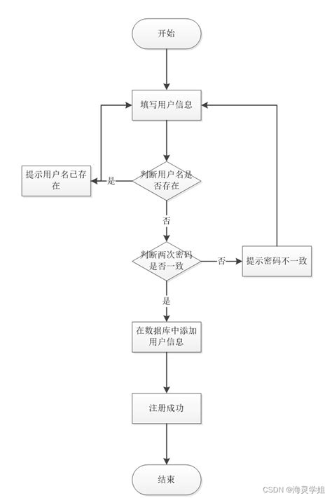 [独有源码]java jsp学生上网行为分析模型的建立与应用3m1wr从不会做毕业设计到成功完成的过程与方法 学生上网行为分析模型的建立与应用