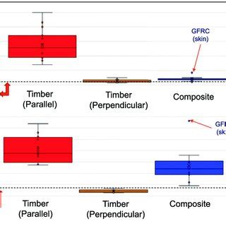Composite And Timber Modulus Of Elasticity Top And Compressive Download Scientific Diagram
