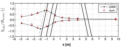 25 Comparison Between Experimental And Numerical Envelope Of Relative