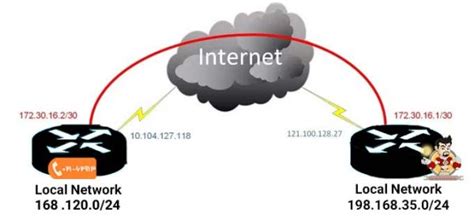 نحوه راه اندازی تانل IPIP در میکروتیک مستر شبکه