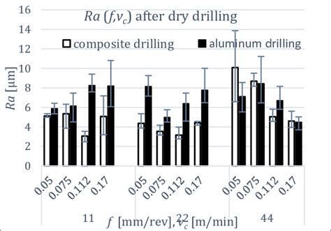 Surface Roughness Ra Versus Feed Rate F And Cutting Speed Vc After Dry Download Scientific