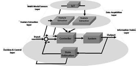 Iot Control Of Dynamic Systems Using Cloud Fog Machine Learning Ieee Internet Of Things