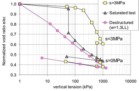 Comparison Of The Results Of Two Oedometer Tests Saturated Compacted Download Scientific
