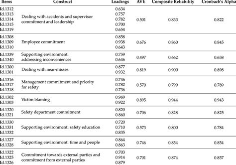 Results Cfa Perceptual Domain N 444 Assessment Of Convergent