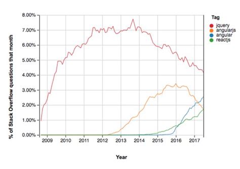 Will Vue Js Kill ReactJS And Angular Quora