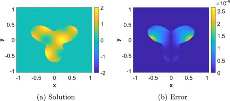 demonstration of numerical solution and absolute errors at a final time