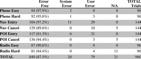 Task Performance By Trial Tabulated By Error Type Download Table