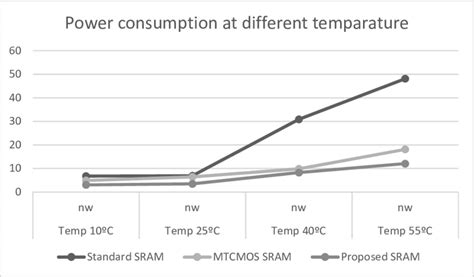 Graph Representing Power Consumption Of Different SRAM Structures Download Scientific Diagram