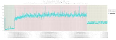 Increase Of Amplitude Of Fluctuation Of Agentd In Stress Test · Issue 20109 · Wazuhwazuh · Github