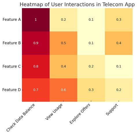 Using Behavioral Heatmaps For Decision Making By Nitin Anand Futrtec Medium