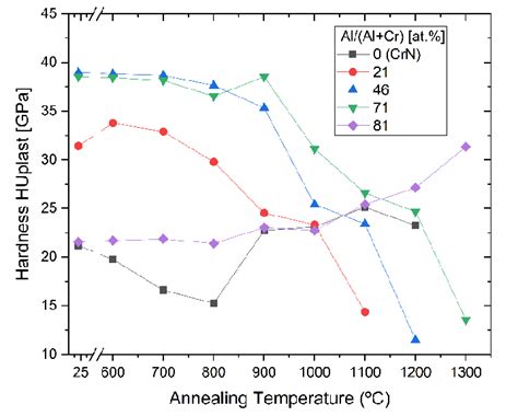 Microhardness For Craln Alcrn Crn And Aln Coatings After