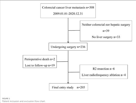 Figure 1 From Analysis Of Survival Factors After Hepatic Resection For Colorectal Cancer Liver