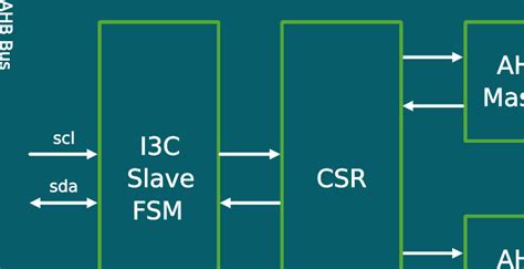 Mipi I C Slave To Ahb Bridge Ip Smartdv