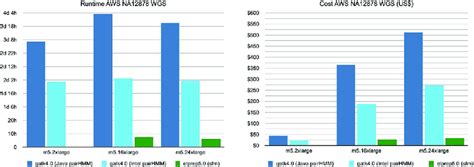 Aws Wgs Benchmarks The Runtime And Cost For Running The Variant