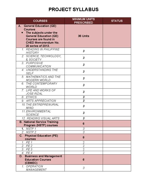 Syllabus Checklist PROJECT SYLLABUS COURSES MINIMUM UNITS PRESCRIBED STATUS A General