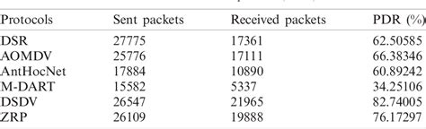 Table 4 From Improved Sequencing Heuristic Dsdv Protocol Using Nomadic