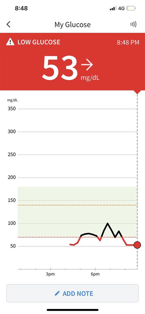“libre 2” Wrong Readings Rhypoglycemia