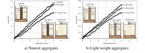 Load Vs Settlement Curve Of Stone Columns With And Without Encasement Download Scientific Diagram