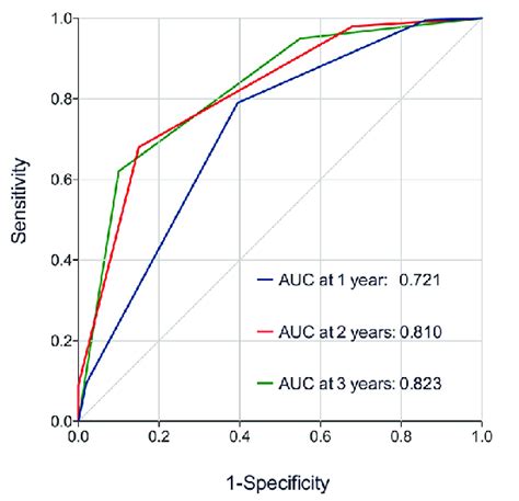 Time Dependent Roc Curve For Risk Stratification Roc Receiver