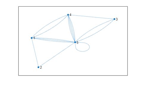 Ismultigraph Determine Whether Graph Has Multiple Edges Matlab