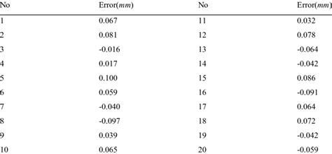Dynamic Measurement Error Download Table