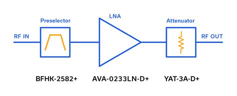Every Block Covered Noise And Signal To Noise Ratio SNR In A Simple Microwave Front End