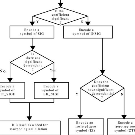 the flow chart for encoding a coefficient in the remaining space